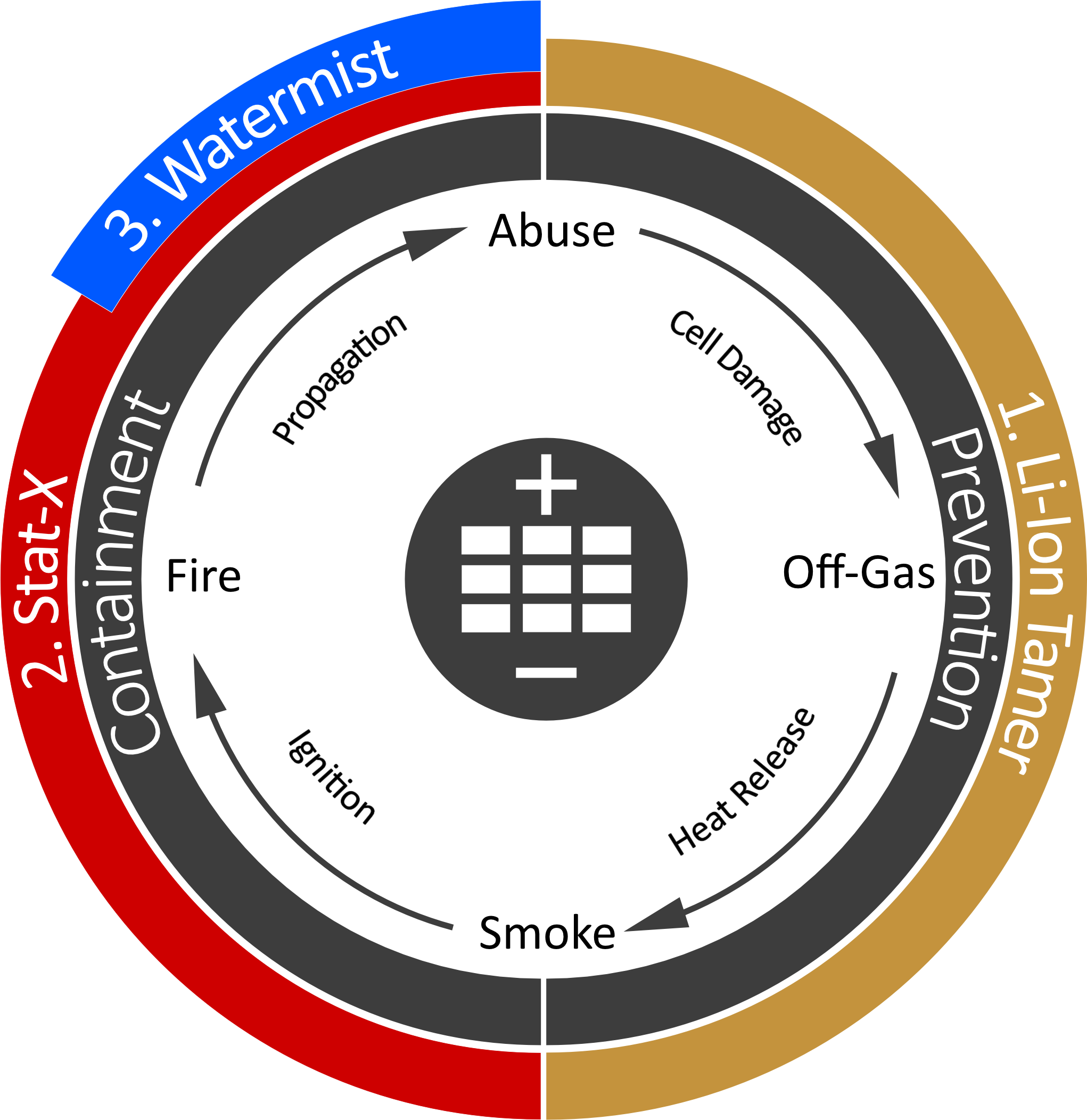 Fire protection for lithium-ion batteries - degesa